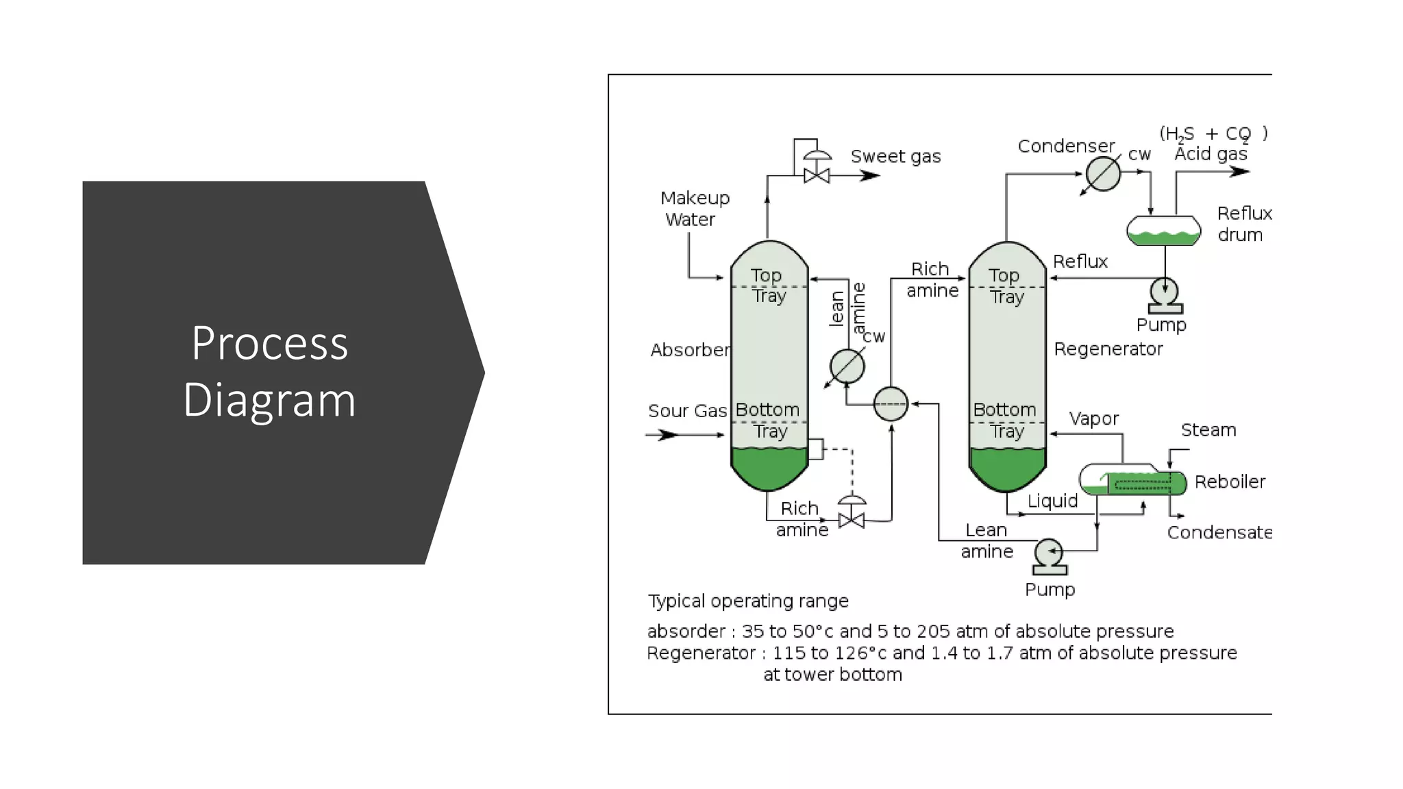 Sour gas treatment | PPTX