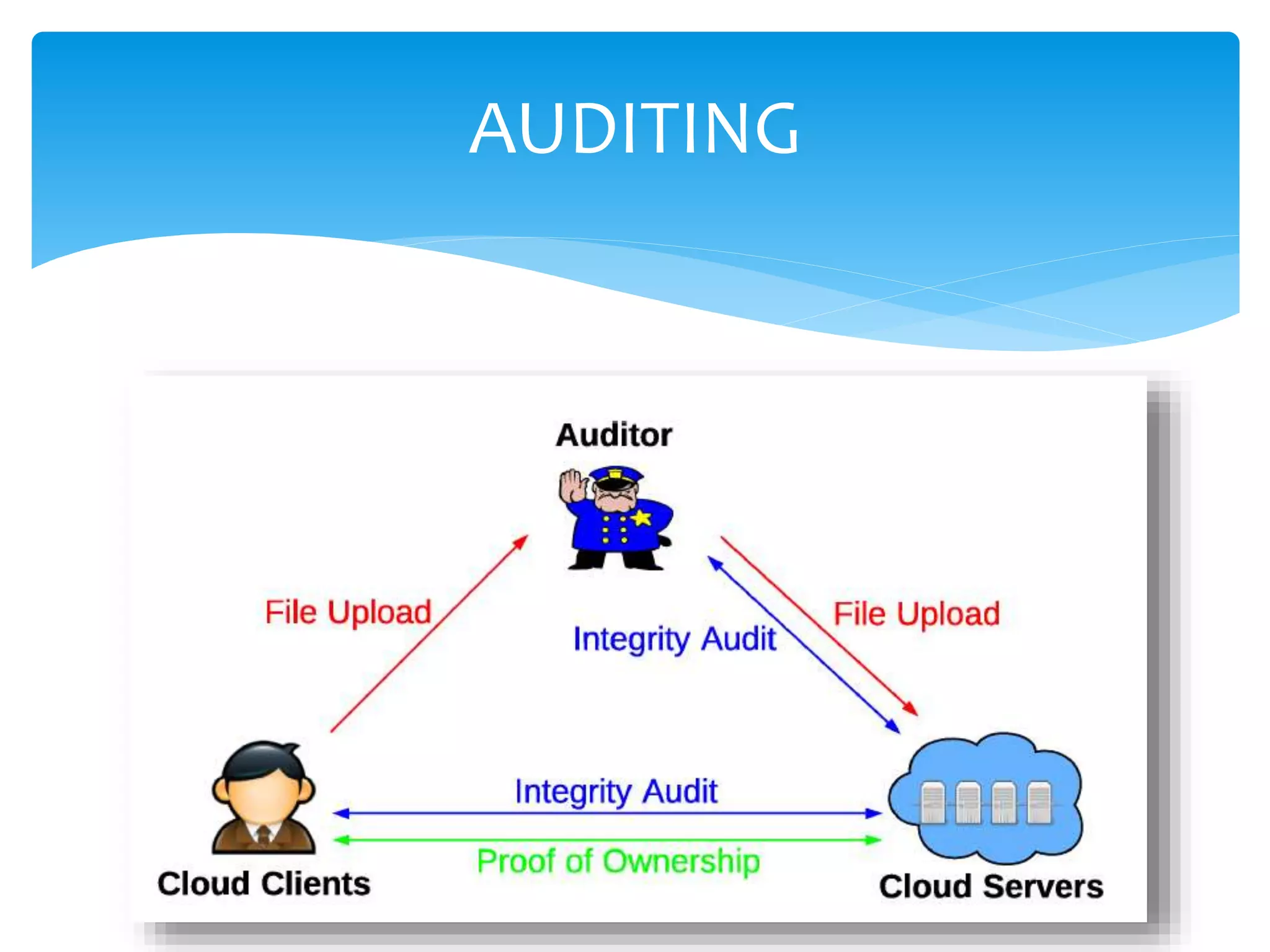 cloud security.pptx | Cloud Computing | Internet