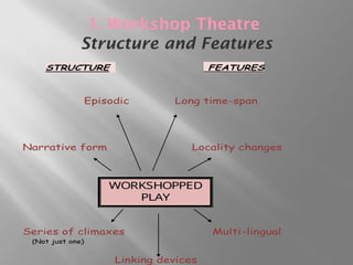 South African Theatre an Introduction. Overview | PPTX
