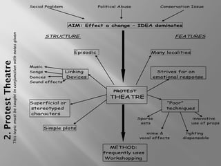 South African Theatre an Introduction. Overview | PPTX