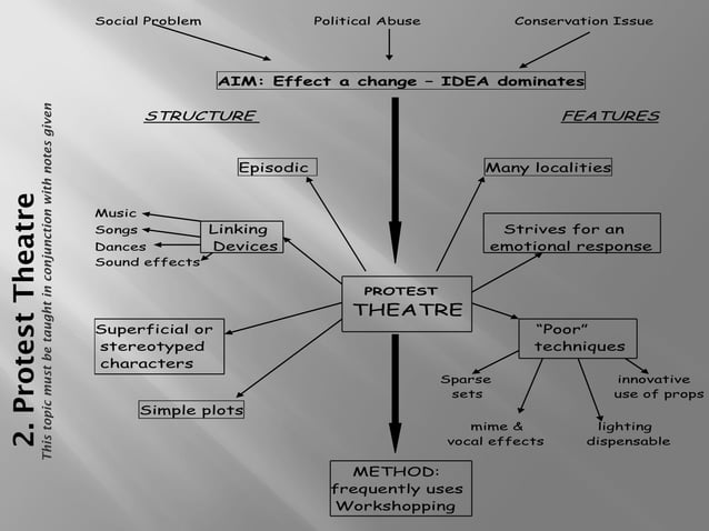 South African Theatre an Introduction. Overview | PPT