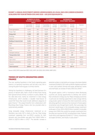 South originating green finance | PDF
