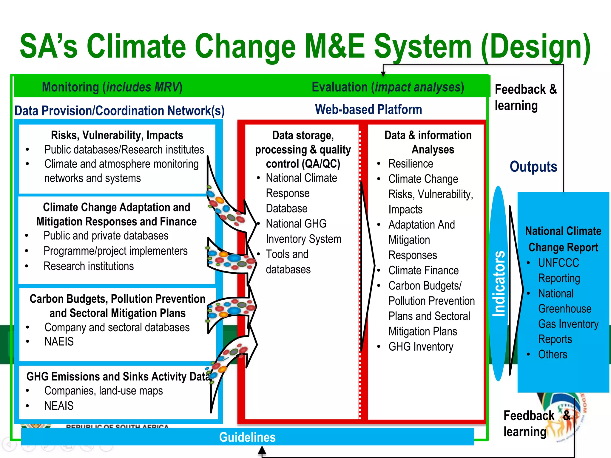 South Africa's Approach to Monitoring and Evaluation for Adaptation | Alinah Mthembu, Republic ...