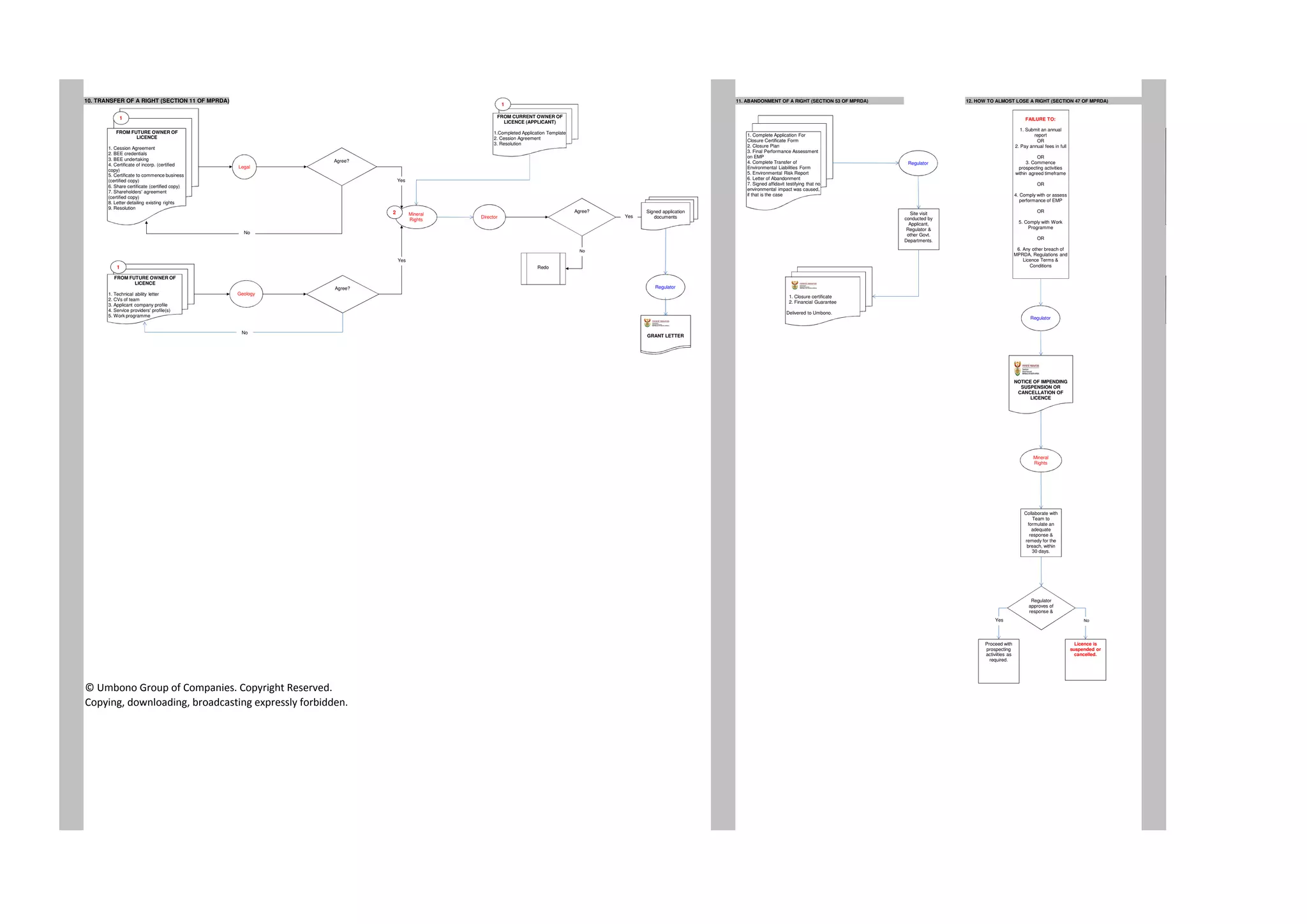 South Africa mineral rights process flowcharts | PDF