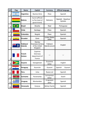 South American Capitals List List Of Countries And Capitals With