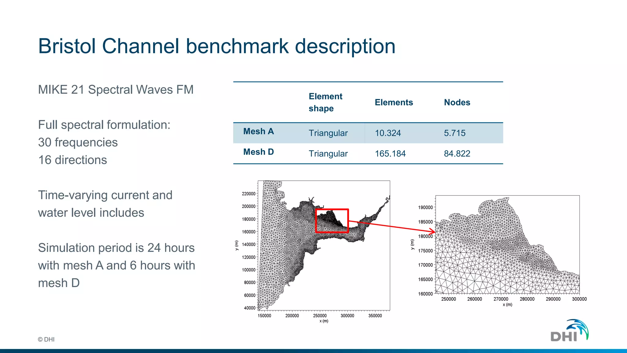 MIKE FM HPC Trial | PPT