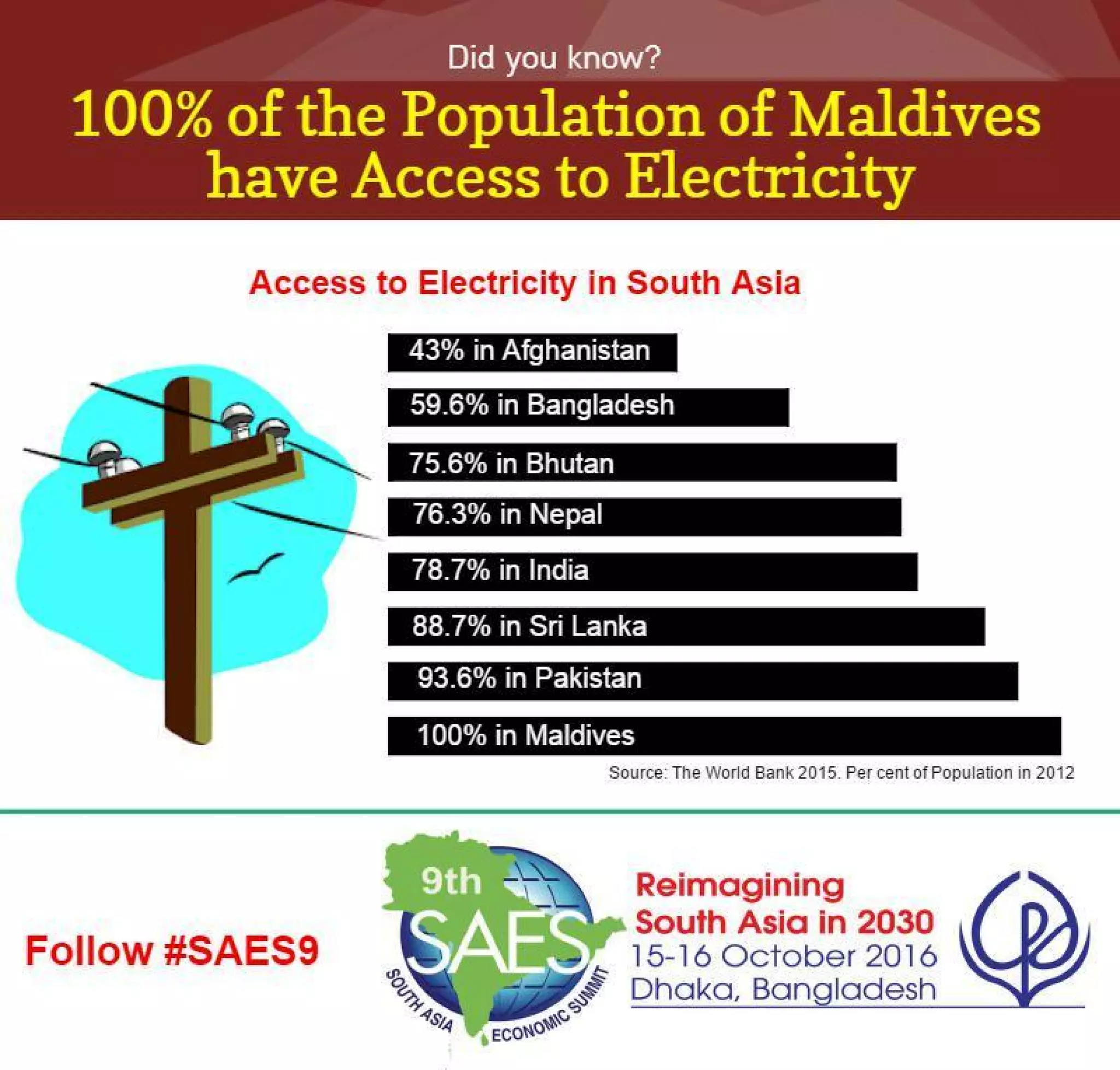 South Asia Access of Electricity | PDF | Asia Travel | Travel Locations