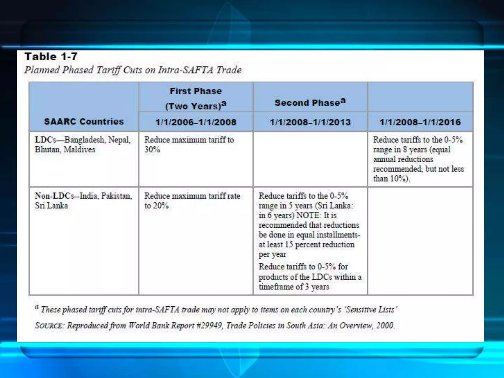 South asian free _trade_ area (safta) | PPTX