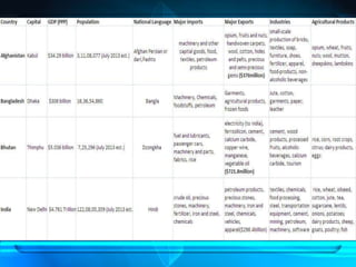 South asian free _trade_ area (safta) | PPTX