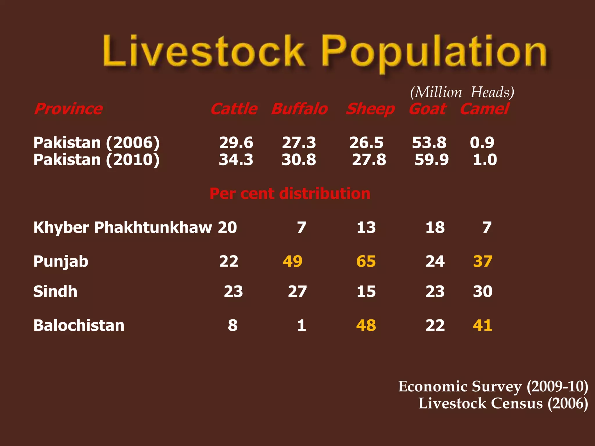 Livestock and Poultry Sectors in Pakistan | PPTX