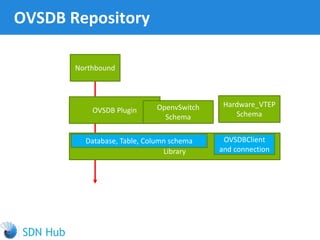 Using OVSDB and OpenFlow southbound plugins | PPTX