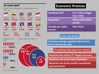 Southeast asia | PPTX