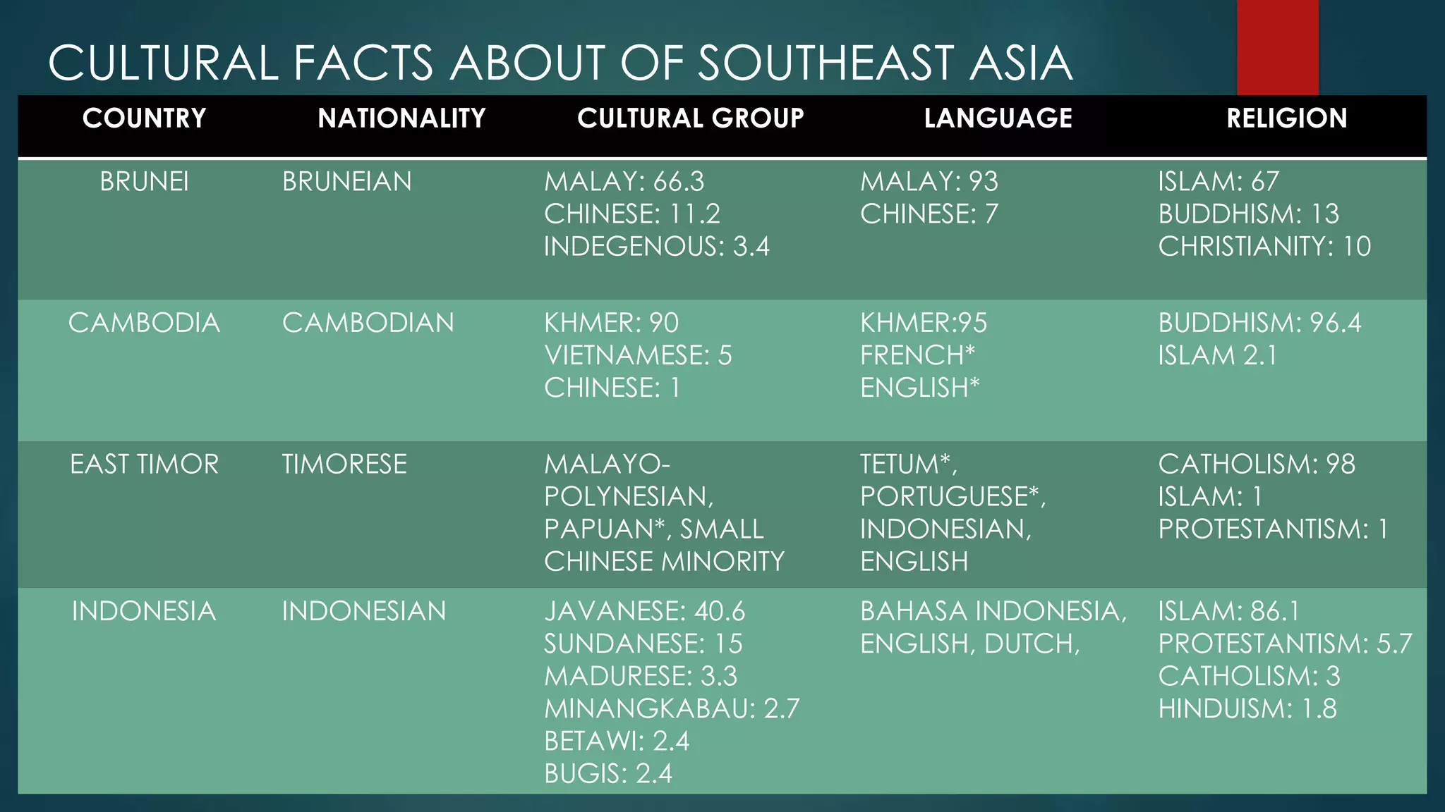 THE PEOPLE OF SOUTHEAST ASIA | PPTX