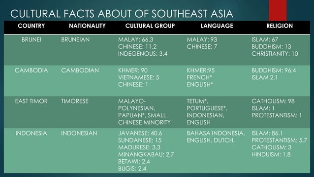 THE PEOPLE OF SOUTHEAST ASIA | PPT