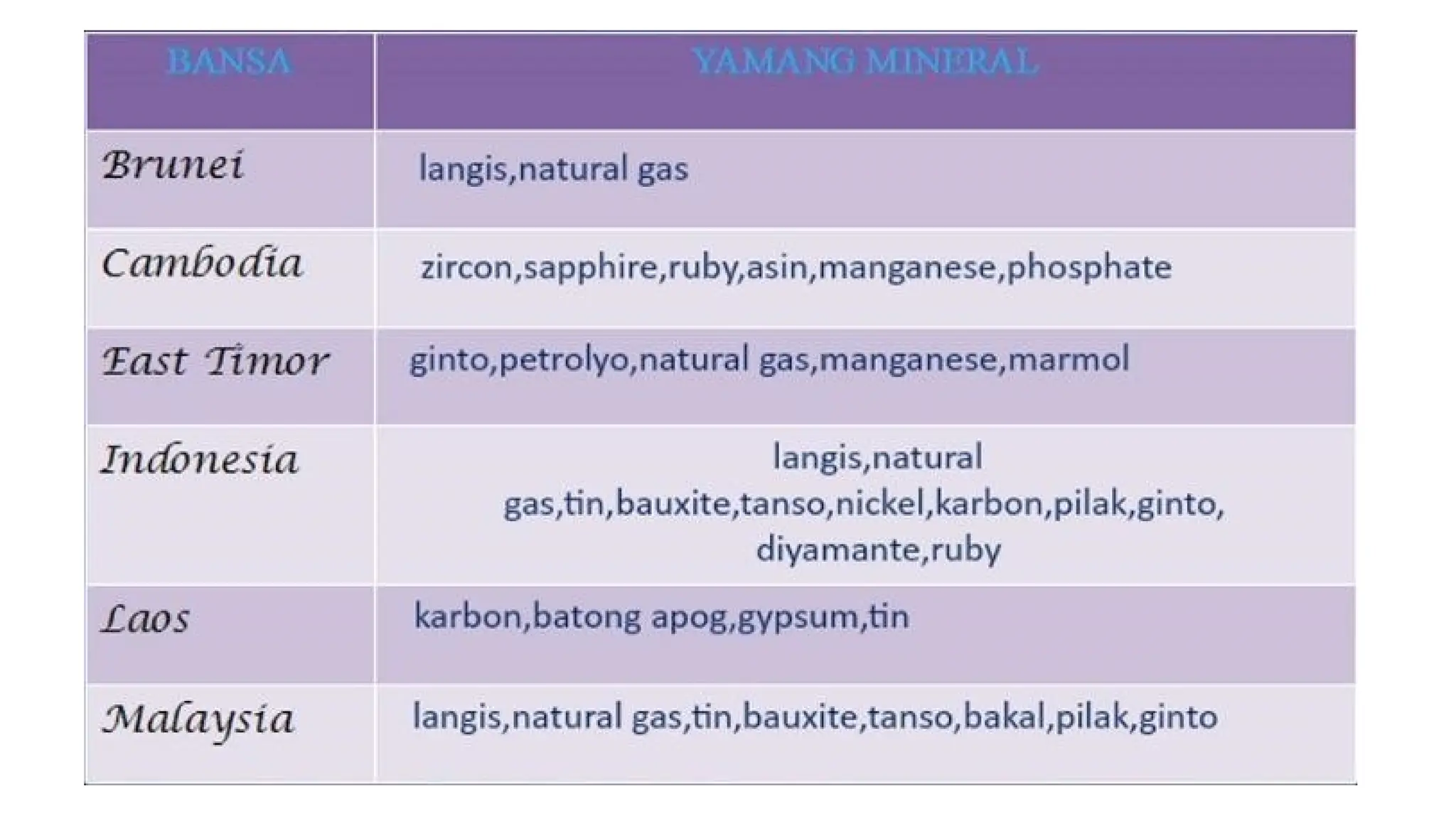 timog silangang asia southeast asia.pptx