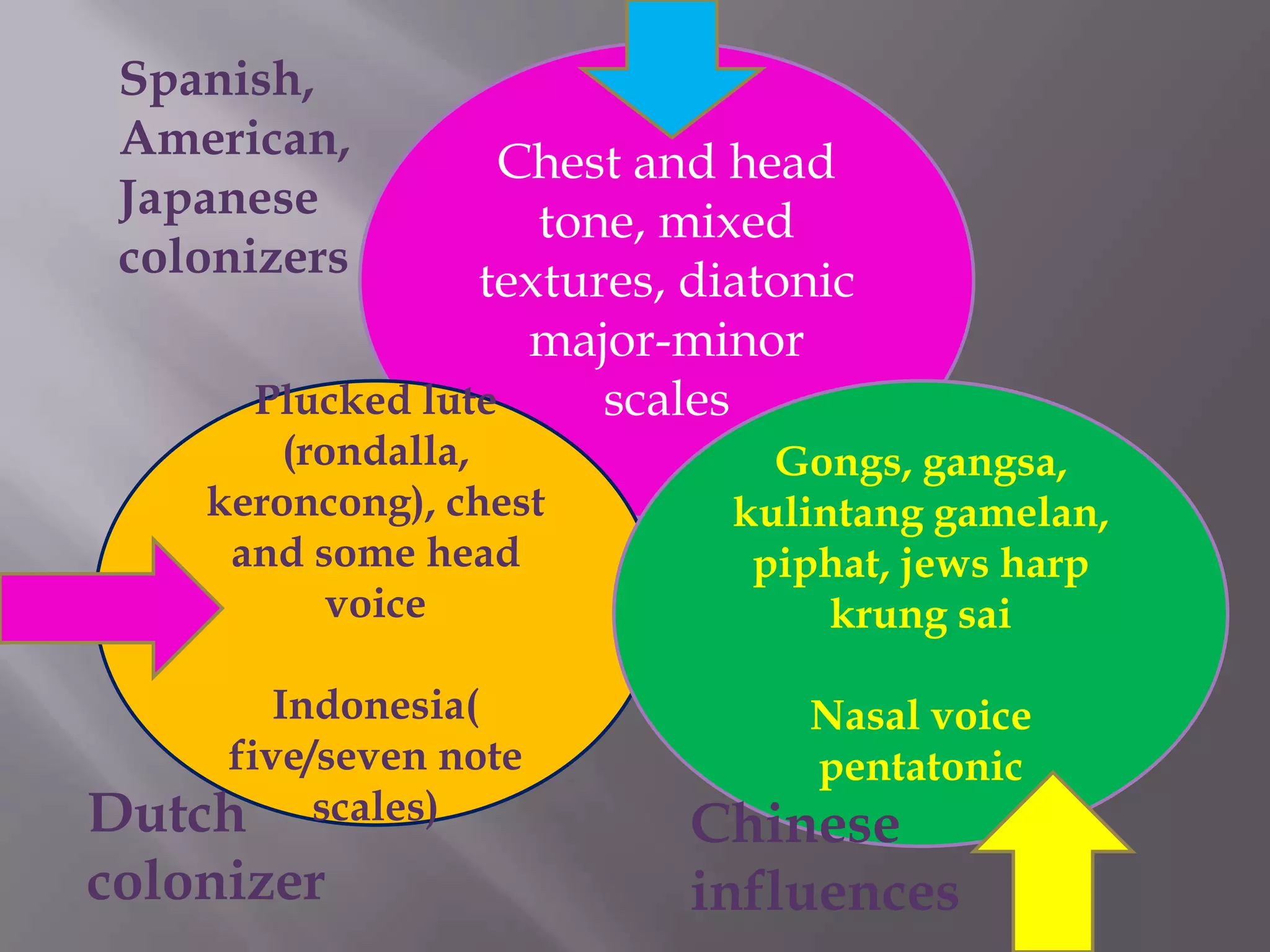 Southeast asian music | PPTX