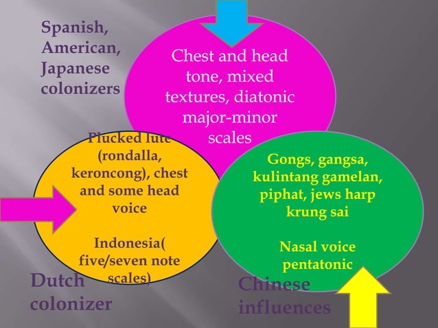 Southeast asian music | PPTX