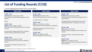 Tracxn - Geo Monthly - Southeast Asia Tech - Jan 2022 | PPT