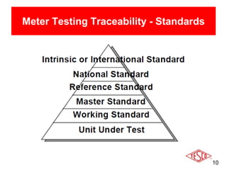 Single Phase Meter Testing Overview | PPTX | Physics | Science