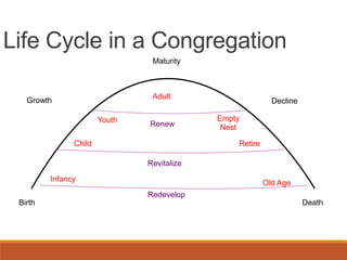 Southeastern Synod ELCA Life Cycle Presentation | PPTX | Christianity ...