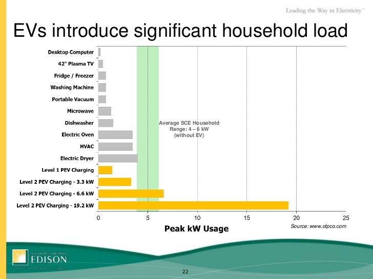 Southern California Edison: Utility Bills and Grid Impacts
