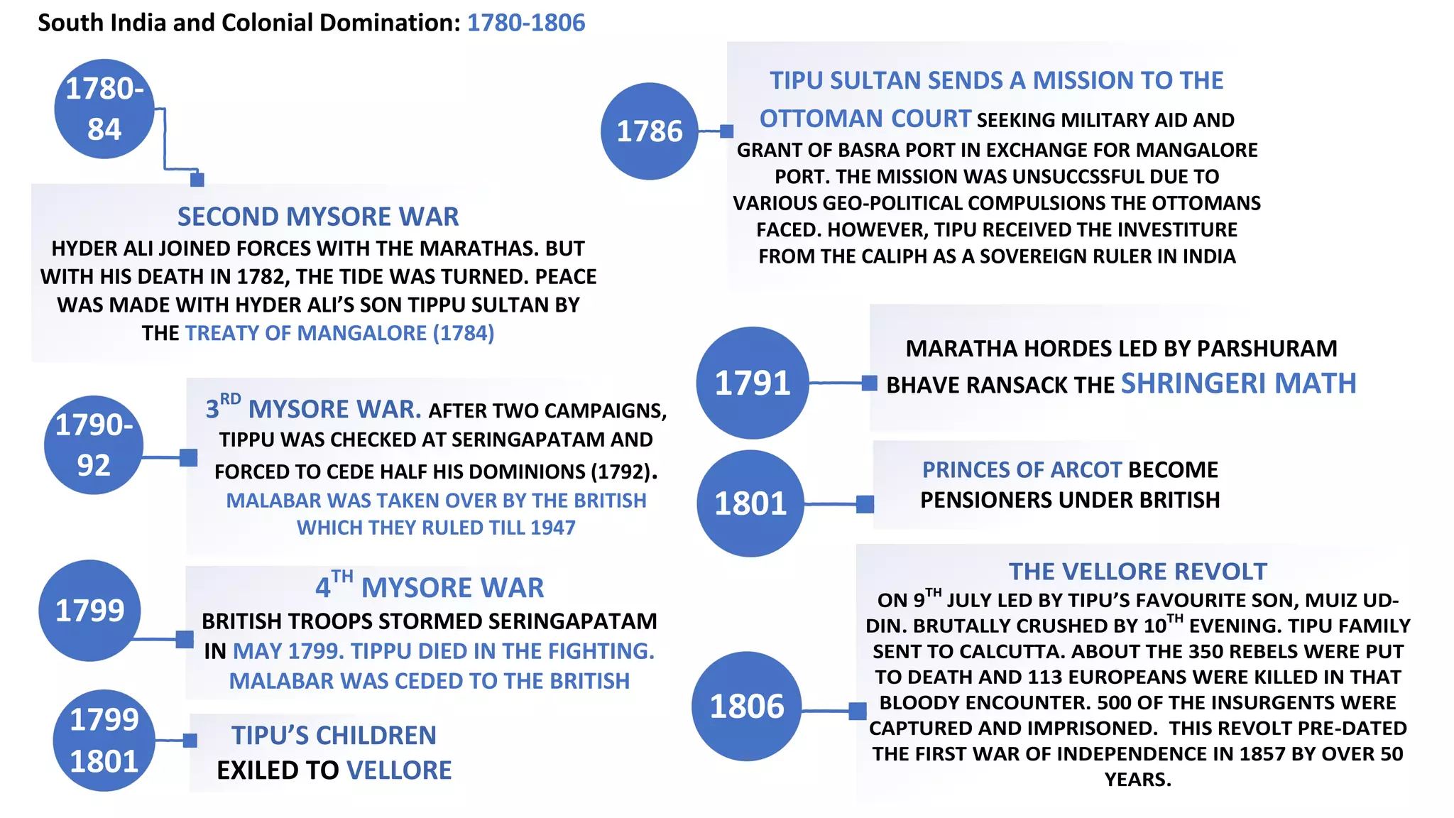 History of South India in the Context of the Colonial Domination | PPT