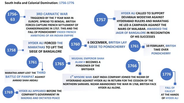 History of South India in the Context of the Colonial Domination | PPT