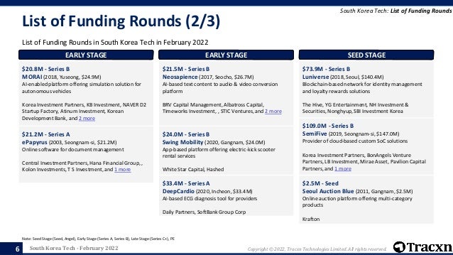 Tracxn - Geo Monthly Report - South Korea Tech - Feb 2022 | PPT
