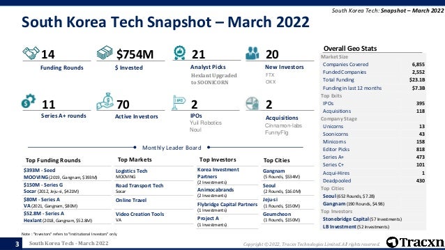 Tracxn - South Korea Tech - Mar 2022 | PPTX