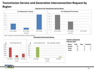 MISO South Region Operations_May2015 | PPTX