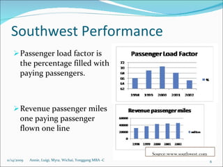 Southwest airline case_study final version | PPT