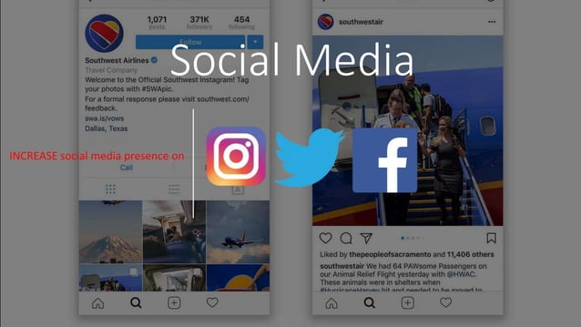 Southwest Airlines Digital Strategy | PPT