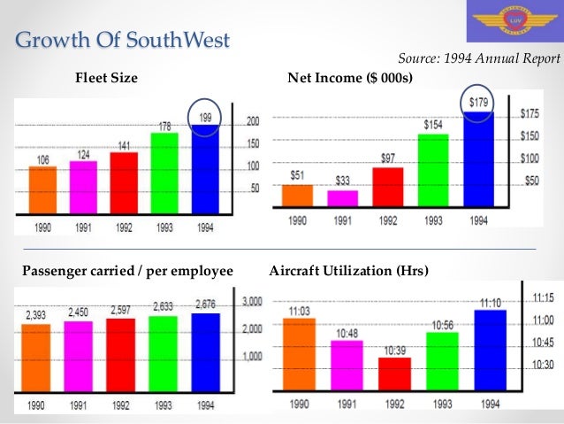 Success Secret: Southwest airlines