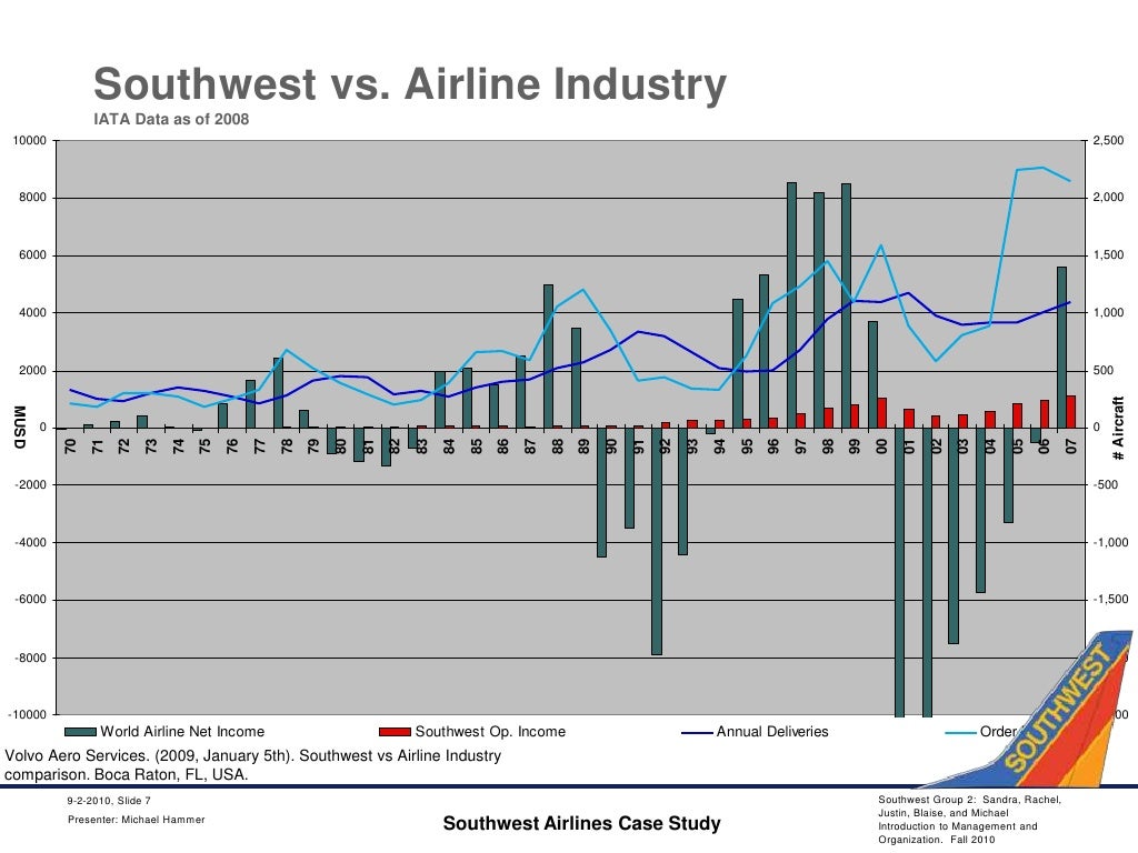 Effective Management at Southwest Airlines