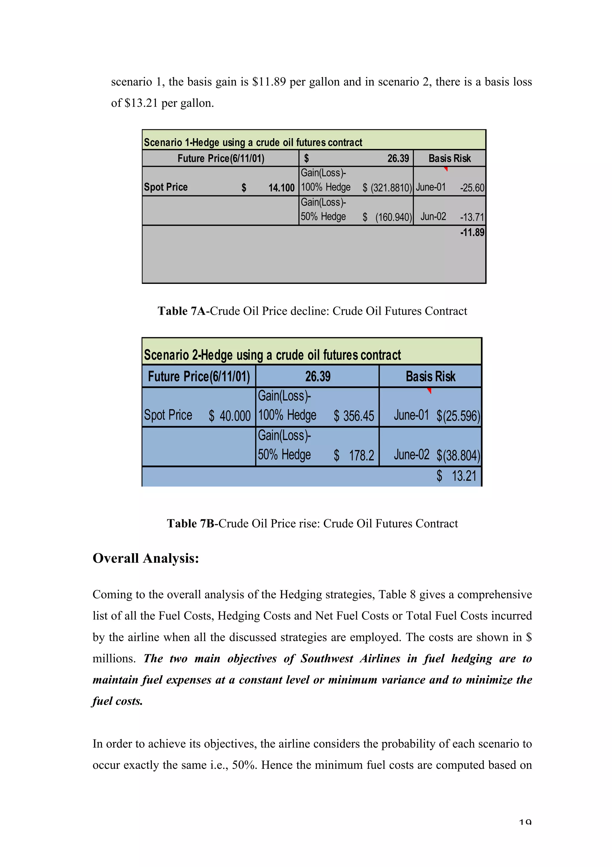 Southwest Airlines- Fuel Hedging Case Analysis | PDF