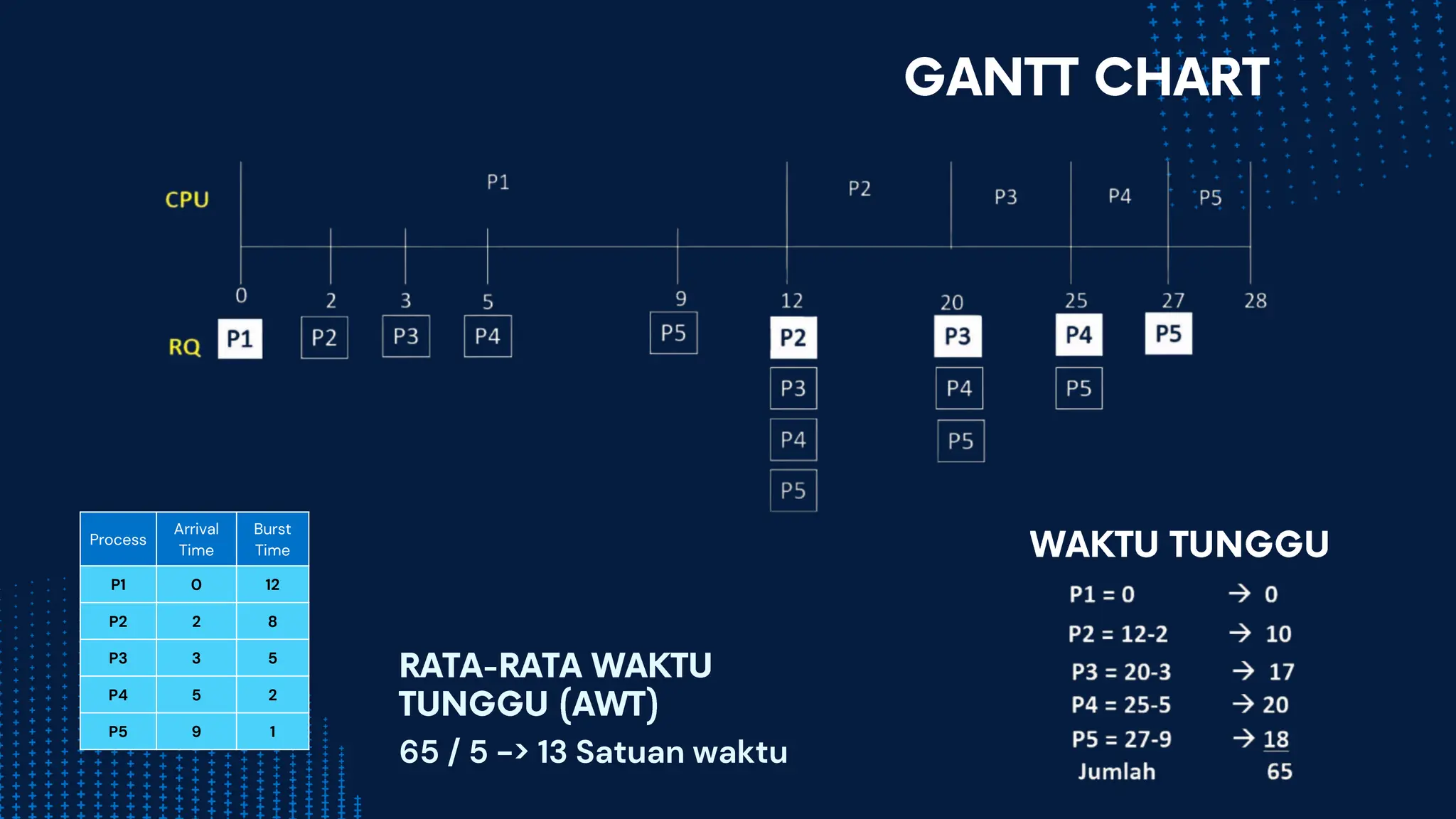 Materi Penjadwalan CPU & Algoritma Penjadwalan CPU | PPT Materi Penjadwalan CPU & Algoritma Penjadwalan CPU | PPT
