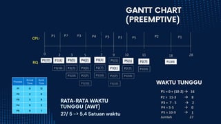 Materi Penjadwalan CPU & Algoritma Penjadwalan CPU | PPTX