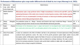 Effect of light intensity and Shade on performance of Rhizomatous Spice ...