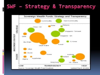 Sovereign Wealth Fund | PPTX