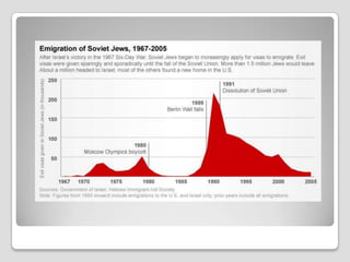 The Soviet Jewry Movement | PPTX