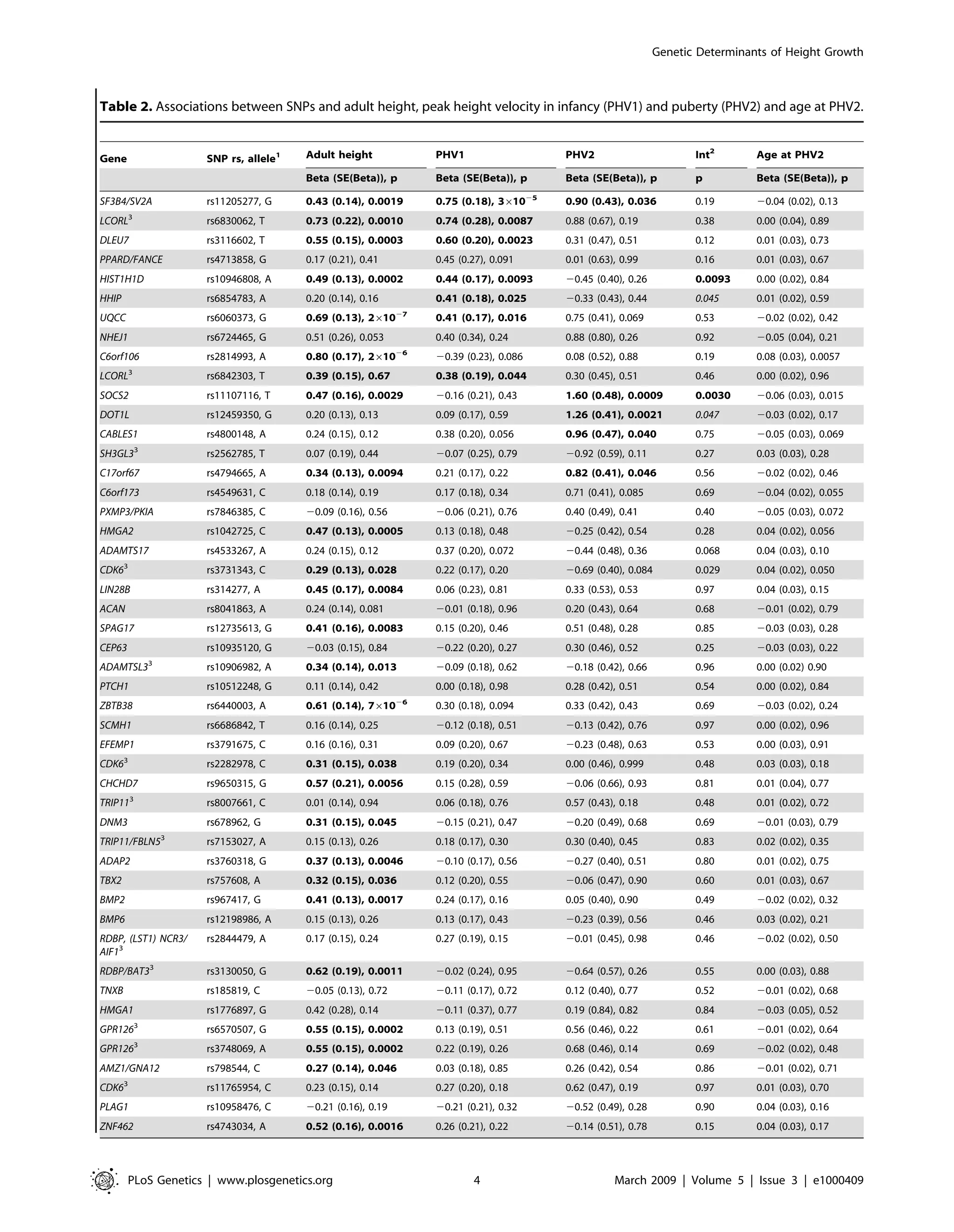 Genetic Determinants of Height Growth | PDF