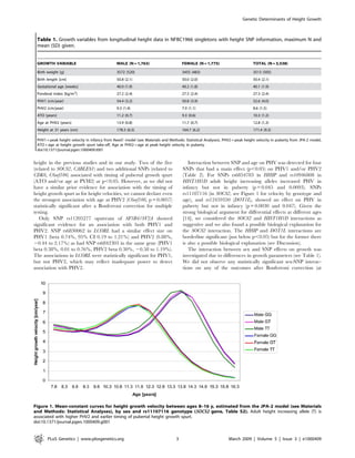 Genetic Determinants of Height Growth | PDF