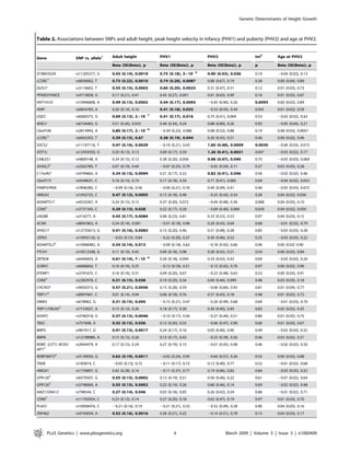 Genetic Determinants of Height Growth | PDF