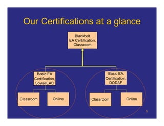 SowellEAC Enterprise Architect Certification Overview | PDF