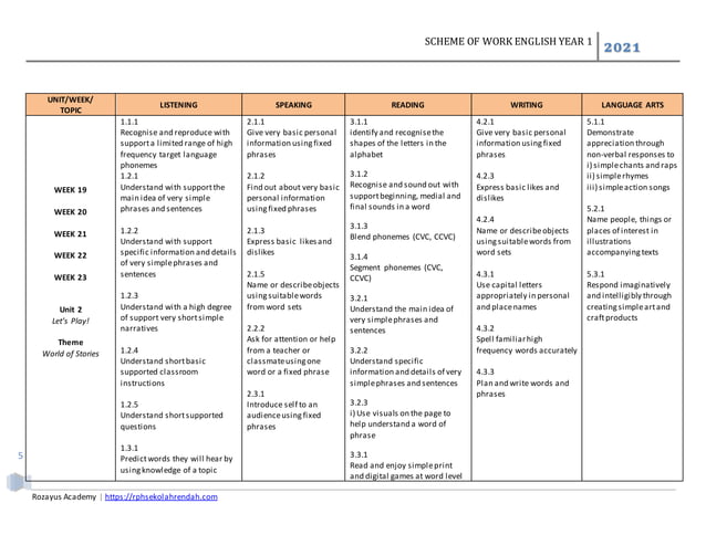 Sow english year 1 2021 by rozayus academy | PPT