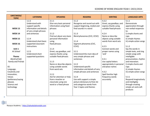 SOW ENGLISH LANGUAGE YEAR 1 YEAR 2023 2024 | PPT