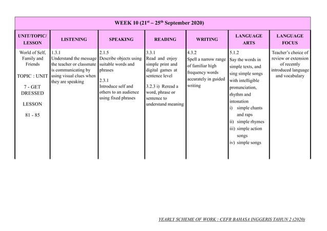 SOW ENGLISH YEAR (2) 2020.docx Education | PPT