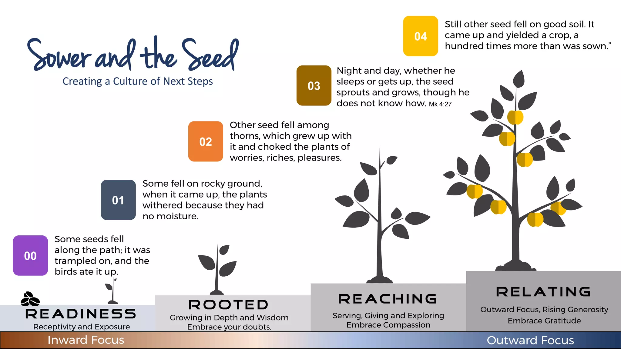 Sower and the Seed sermon | PDF