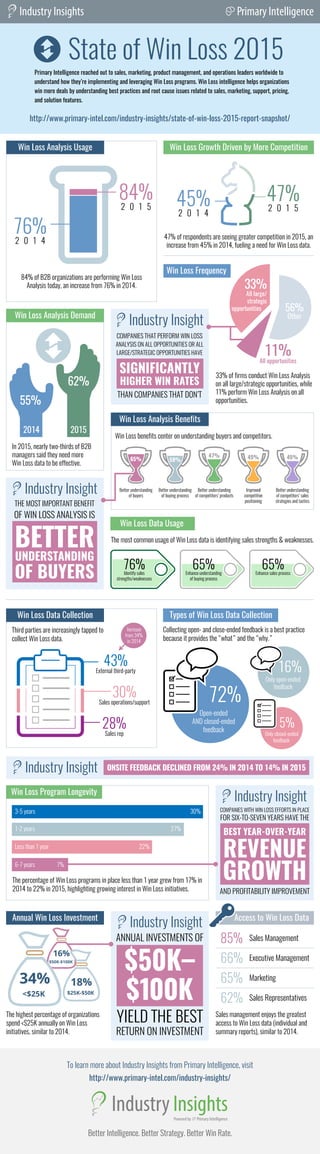 State of Win Loss Analysis 2015 Infographic | PDF