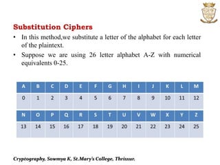 Mathematics:Cryptography | PPTX